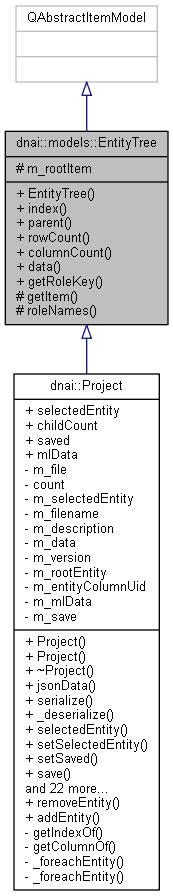 DNAI: dnai::models::EntityTree Class Reference